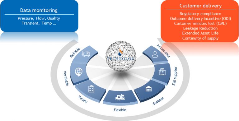 End to End Solution - Technolog