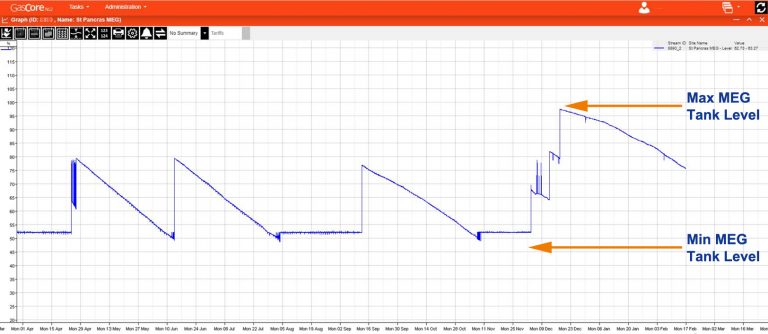 Mono Ethylene Glycol (MEG) Level Monitoring - Technolog